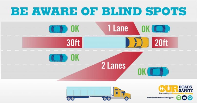 Where Are the Blind Spots (or No Zones) on a Semi-Truck?